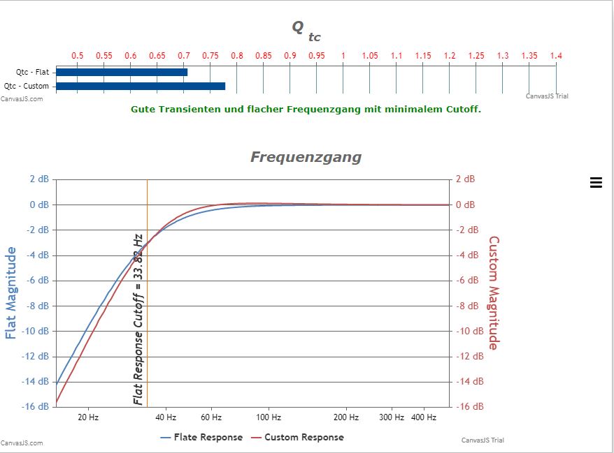 Geschlossenes Gehäuse